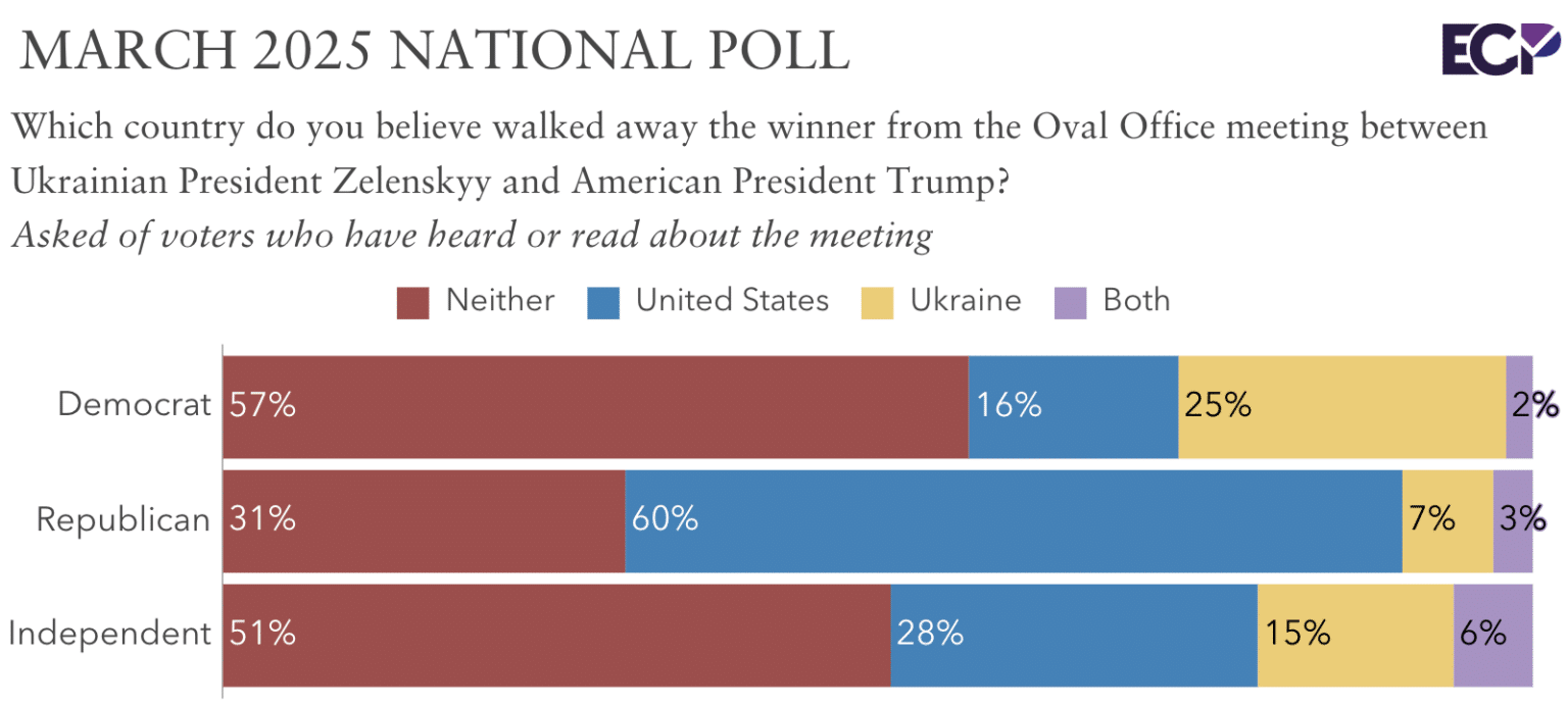 March 2025 National Poll: US Voters See No Clear Winner From Zelenskyy ...