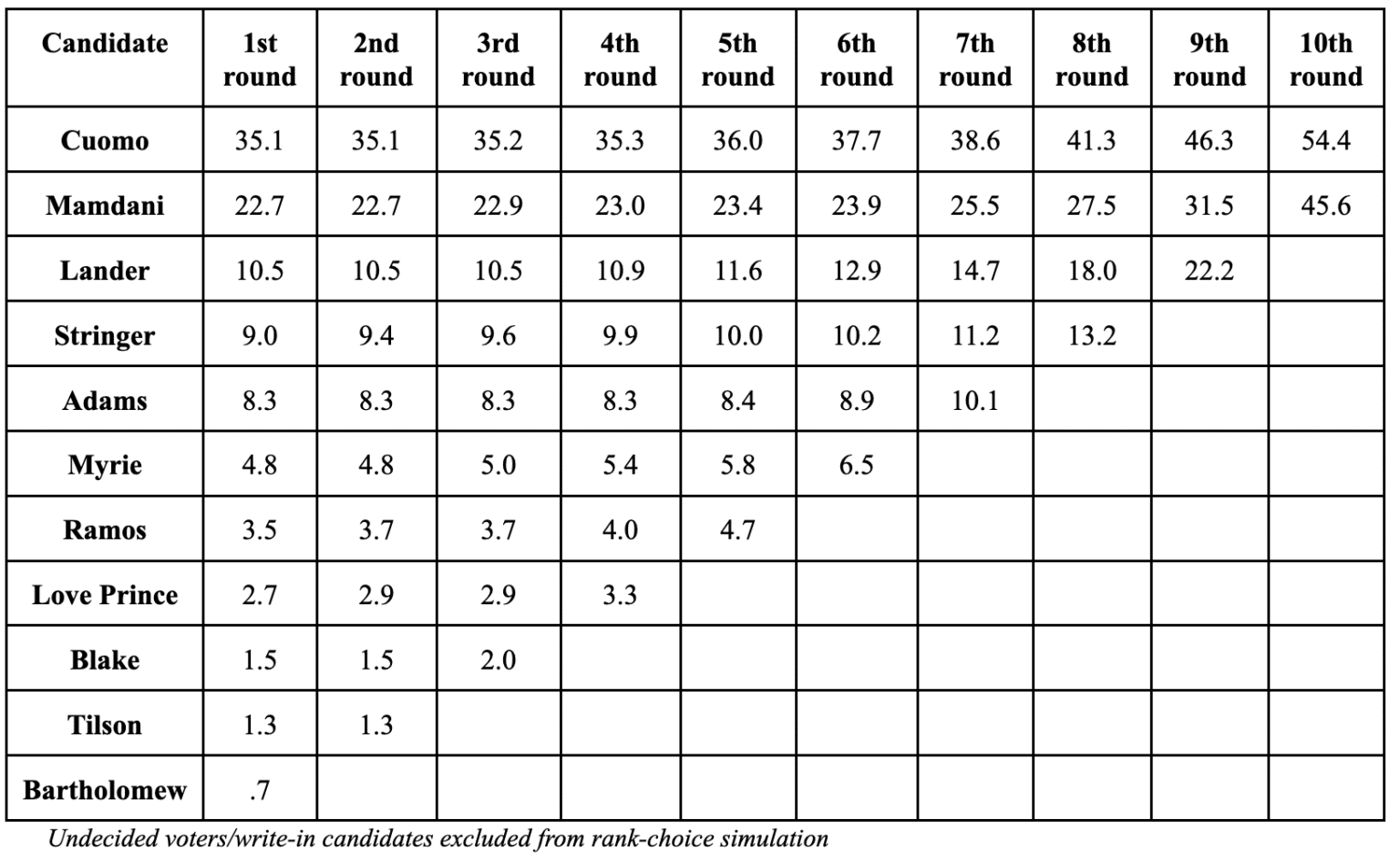 New York City 2025 Mayoral Poll: Mamdani Surges into Second, Cuomo ...