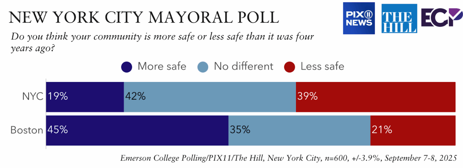 New York City 2025 Poll: Mamdani Leads Cuomo, Sliwa, Adams in Mayoral ...