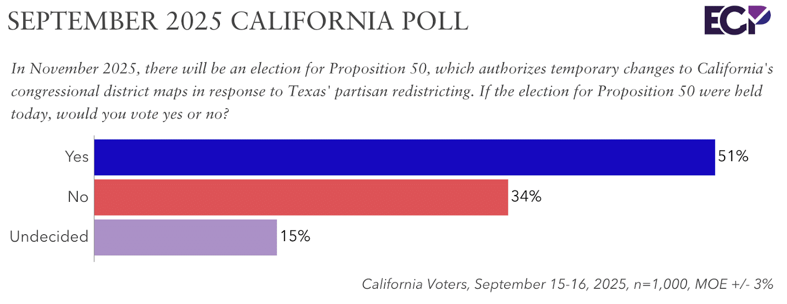California 2025 Poll: Majority Support Proposition 50 in November ...