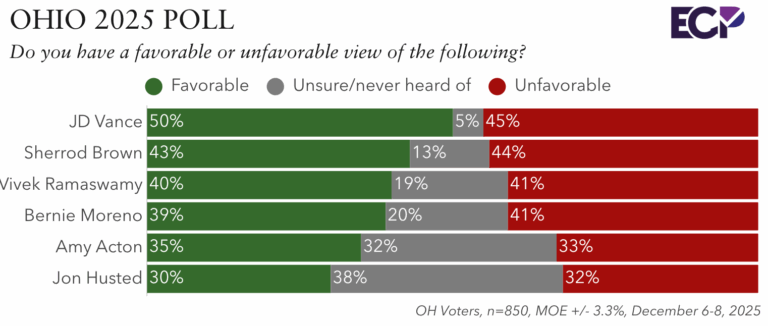 Ohio 2026 Poll: Democrats Make Gains in Races for Governor and US ...