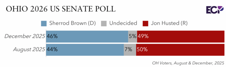 Ohio 2026 Poll: Democrats Make Gains in Races for Governor and US ...