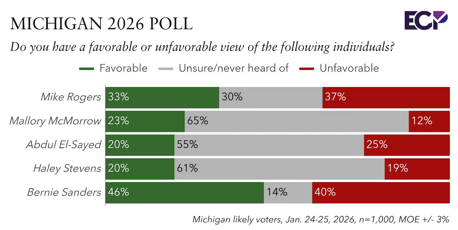 Michigan 2026 Poll: Crowded Democratic Senate Primary Remains Wide Open ...