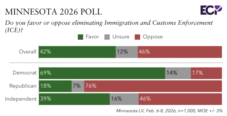 Minnesota 2026 Poll: Democrats Lead GOP as Voters Cite Threats to ...