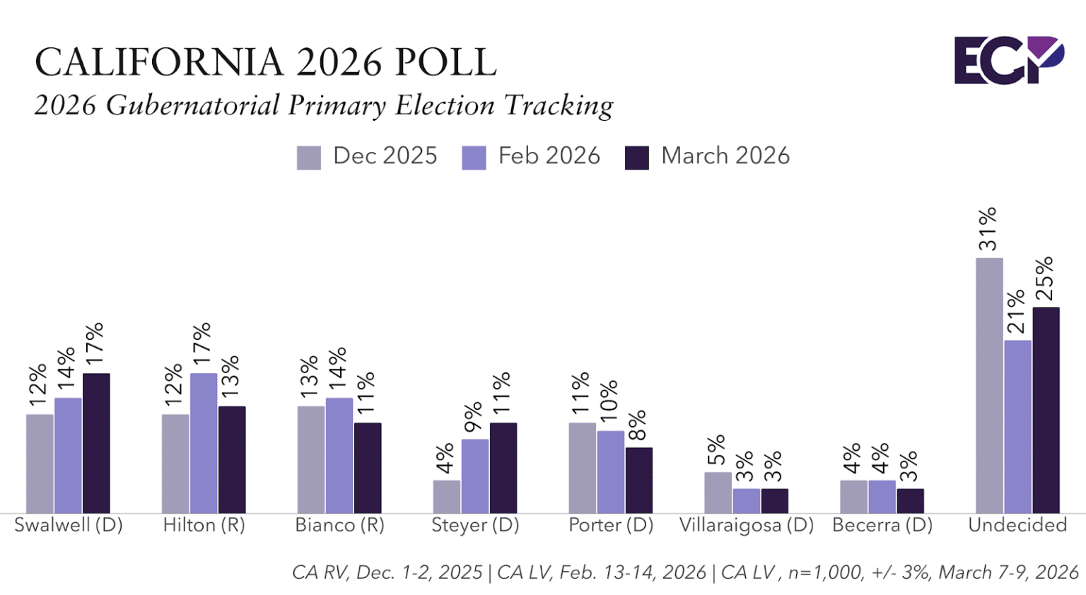 California 2026 Poll: Swalwell Takes Lead in Governor Primary, 25% ...