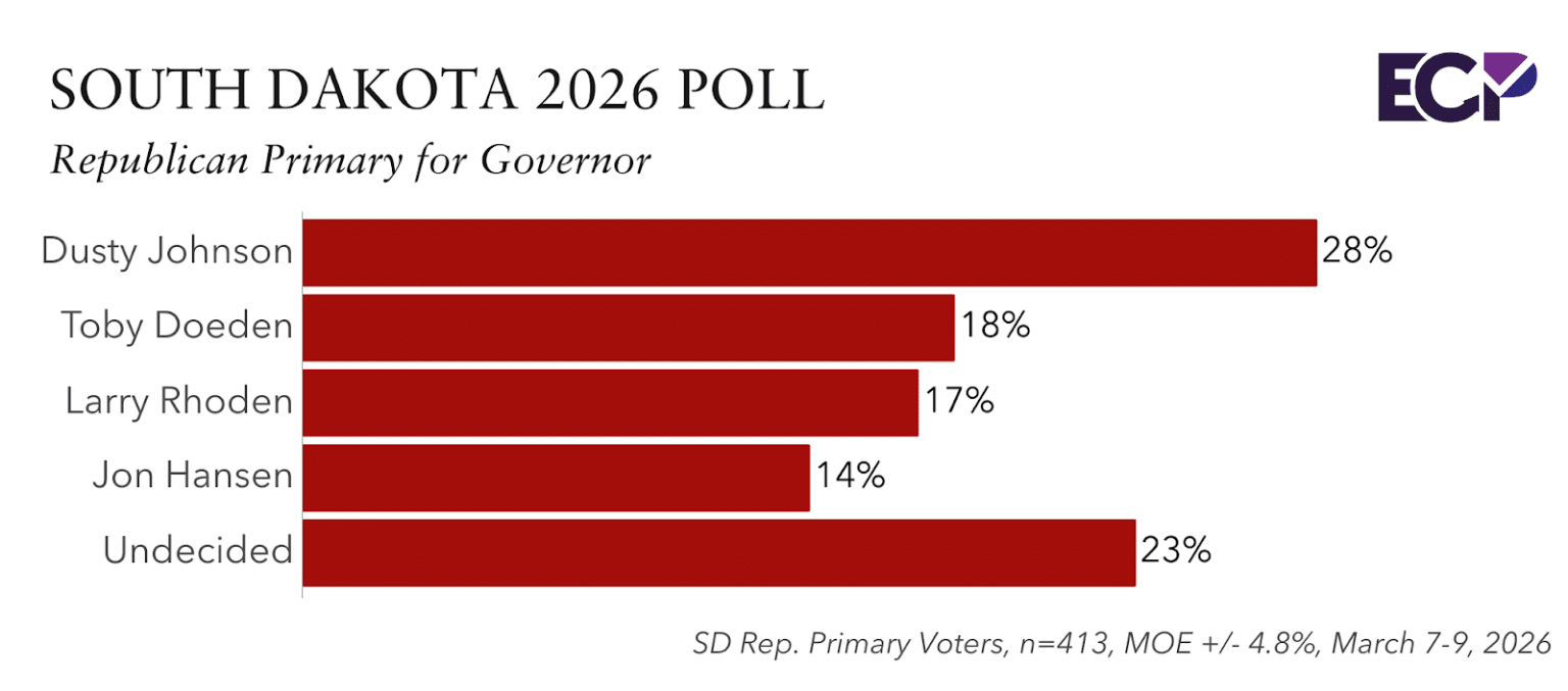 South Dakota 2026 Poll: Dusty Johnson Leads Incumbent Larry Rhoden in ...