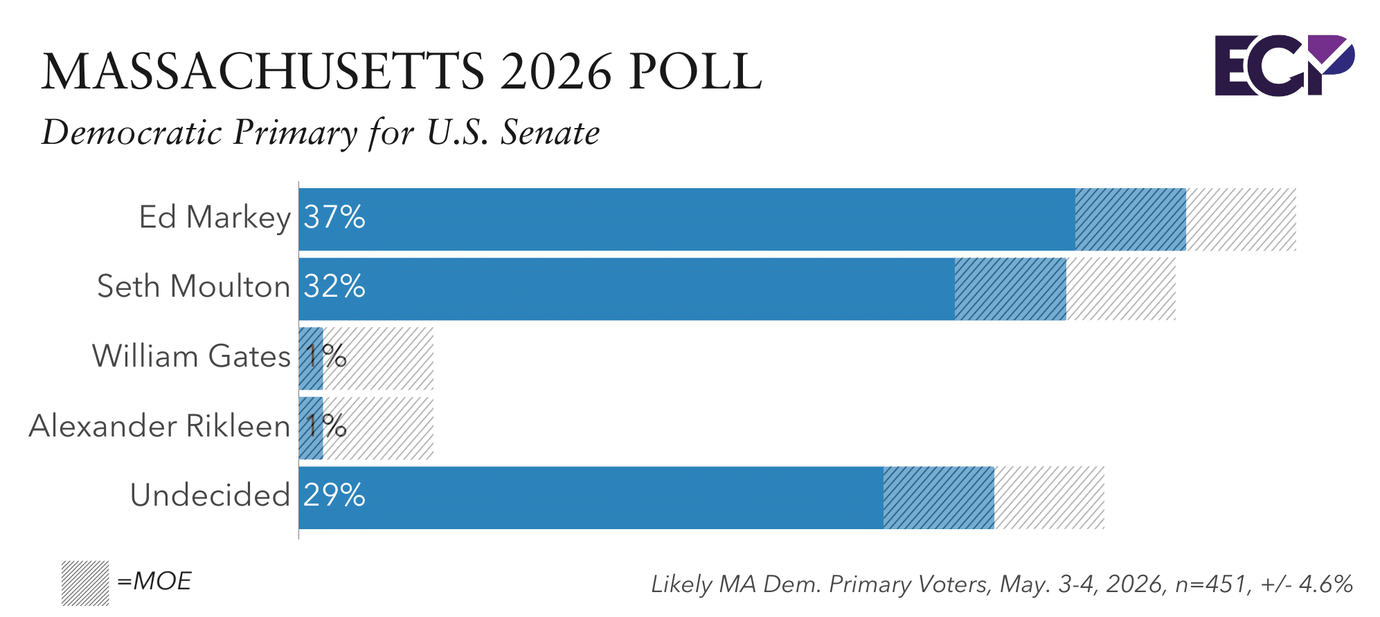 Massachusetts 2026 Poll: Sen. Markey Starts with Narrow Lead Over Rep ...