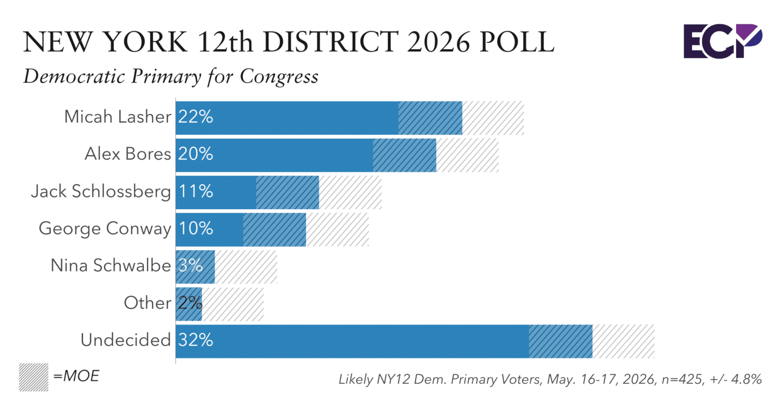 New York City 2026 Congressional Polling: NY-07, NY-10, NY-12 - Emerson ...