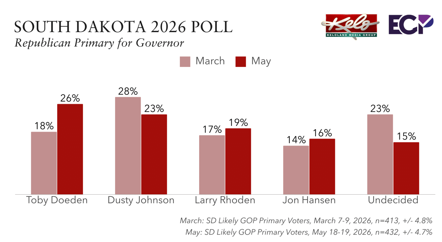 South Dakota 2026 Poll: Toby Doeden, Dusty Johnson Lead Primary for ...