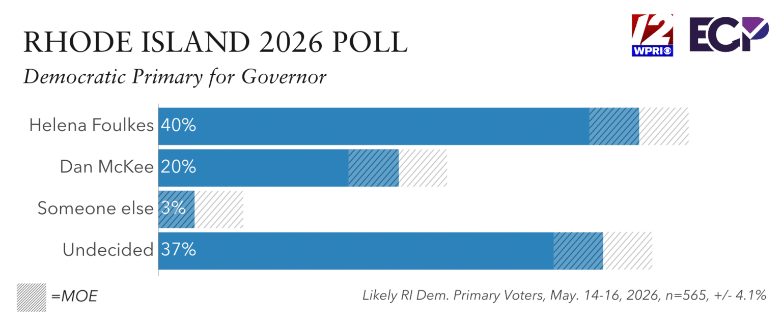Rhode Island 2026: Helena Foulkes Leads Incumbent Governor McKee in ...
